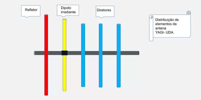 O que é uma antena Yagi?